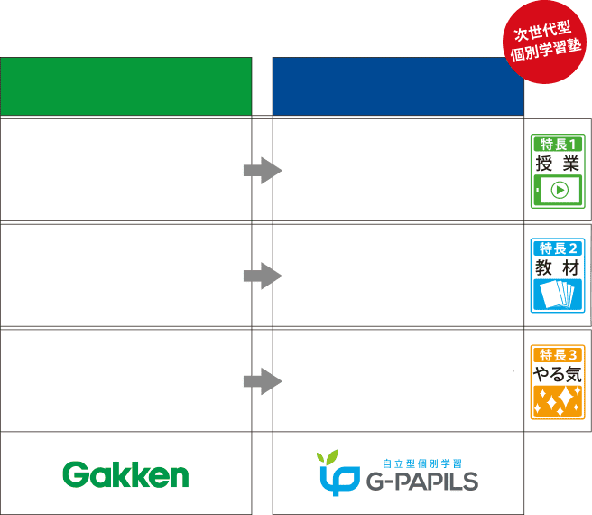 G-PAPILS ( ジーパピルス )｜事業内容｜株式会社学研エル・スタッフィング